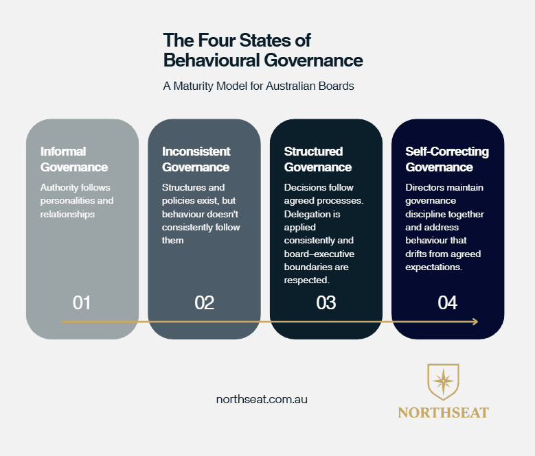 Board Governance Maturity Model | NorthSeat